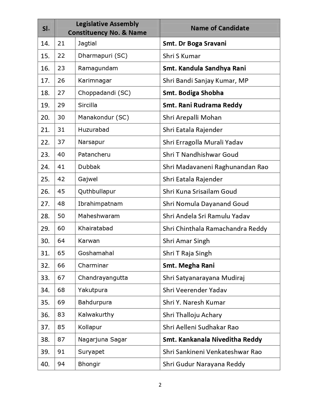 BJP releases its first list of 52 candidates - Pressmediaofindia